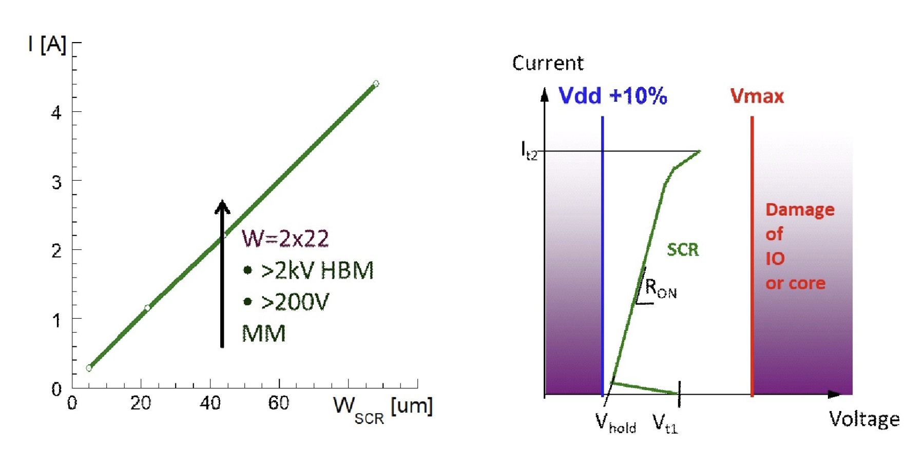 Adapting Diode triggered SCRs (part 2) – Sofics – Solutions for ICs