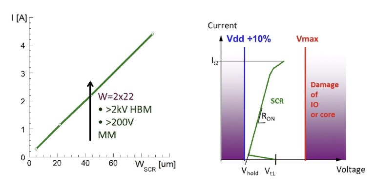 Adapting Diode triggered SCRs (part 2) – Sofics – Solutions for ICs