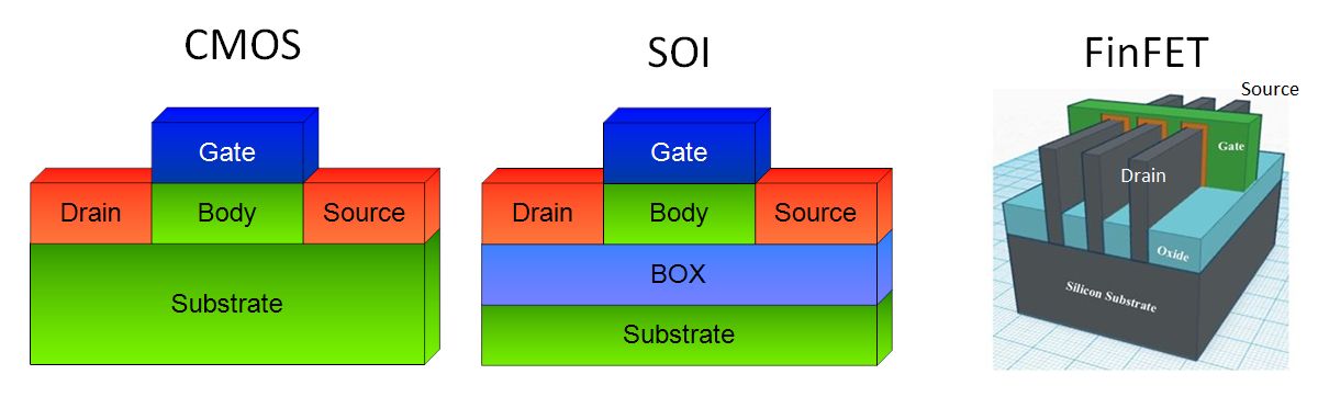 Comparing 22nm CMOS, 22nm SOI and 16nm FinFET technology (part 1 ...