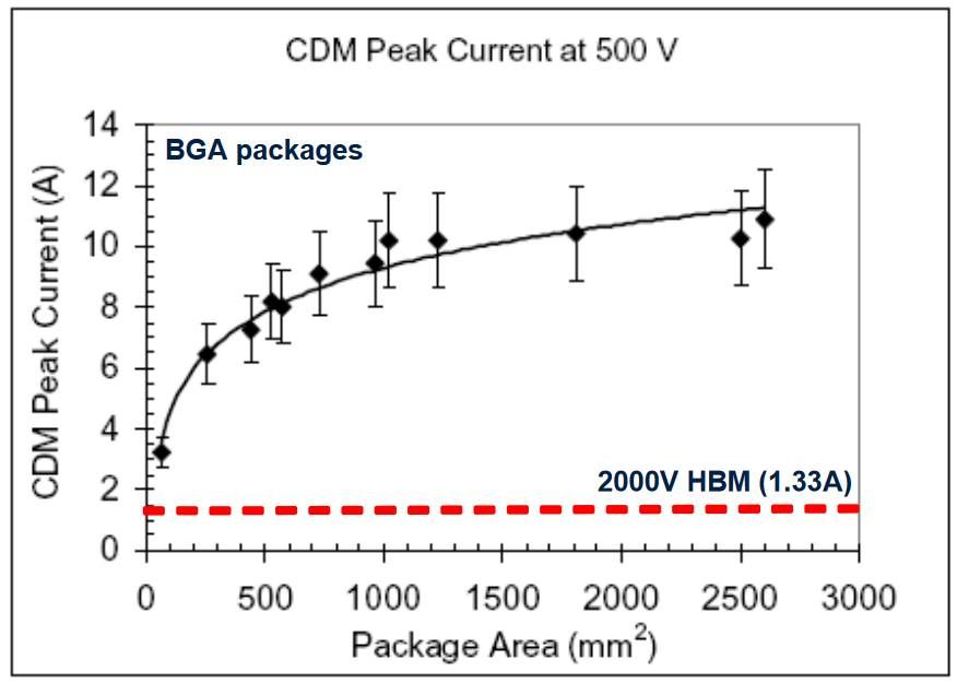 CDM robustness of SCR protection devices – Sofics – Solutions for ICs