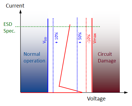 The ESD design window concept – Sofics – Solutions for ICs