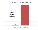I/O library for TSMC 5nm FinFET – Sofics – Solutions for ICs