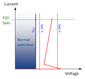 The ESD design window concept – Sofics – Solutions for ICs