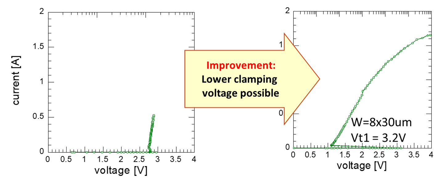 ESD protection for SOI technology – Sofics – Solutions for ICs
