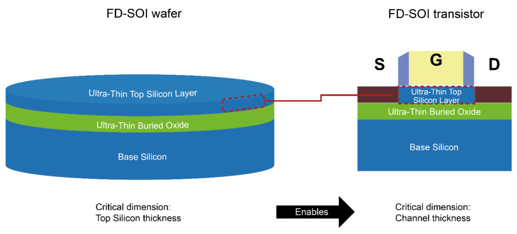 ESD protection for SOI technology – Sofics – Solutions for ICs