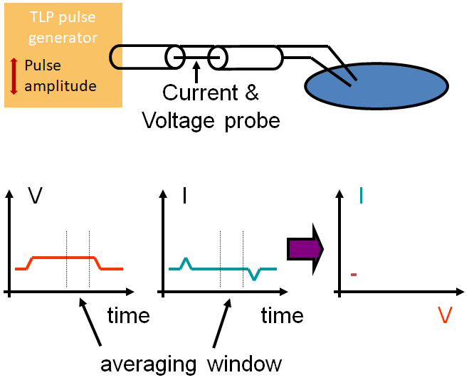 Transmission Line Pulse (TLP) test system – Sofics – Solutions for ICs
