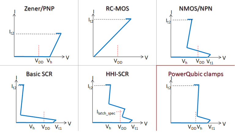 ESD clamps for high voltage, BCD processes – Sofics – Solutions for ICs