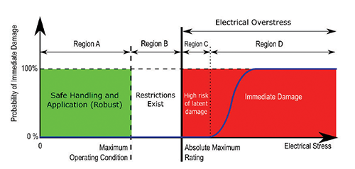 3 approaches to handle EOS ‘requirements’ – Sofics – Solutions for ICs