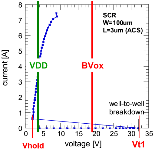 Solving the problems with traditional Silicon Controlled Rectifier (SCR ...