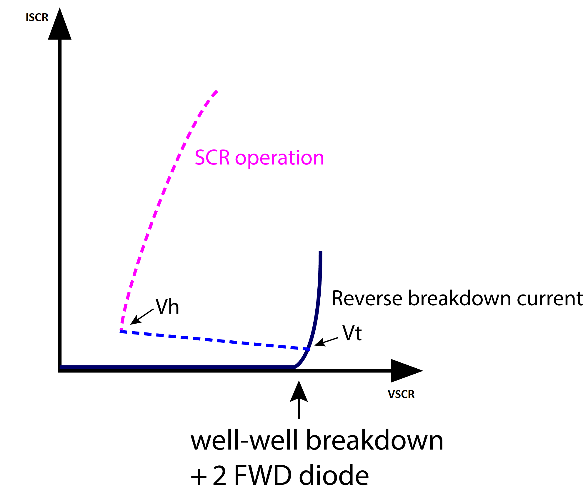 ESD basic: Silicon Control Rectifier (SCR) – Sofics – Solutions for ICs
