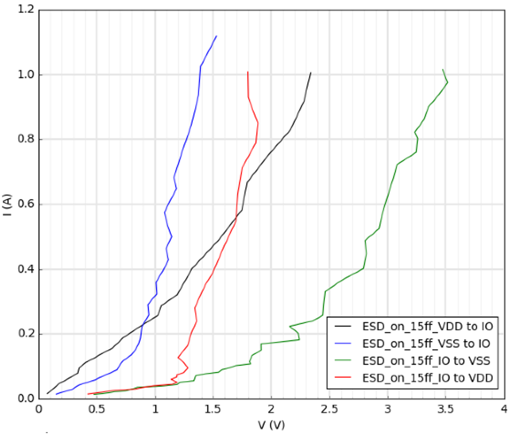 Optimized Low Parasitic Capacitance ESD Clamps for High-Bandwidth 2.5D/3D Chiplet Interfaces in ...