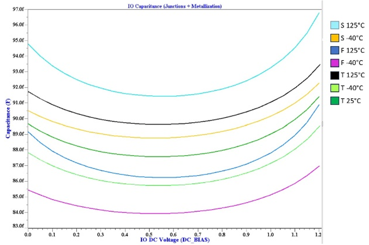 Optimized Low Parasitic Capacitance ESD Clamps for High-Bandwidth 2.5D/3D Chiplet Interfaces in ...