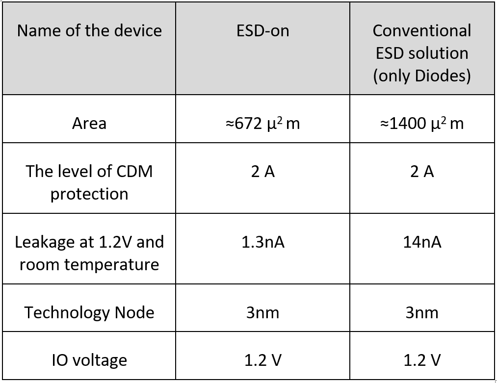 Optimized Low Parasitic Capacitance ESD Clamps for High-Bandwidth 2.5D ...