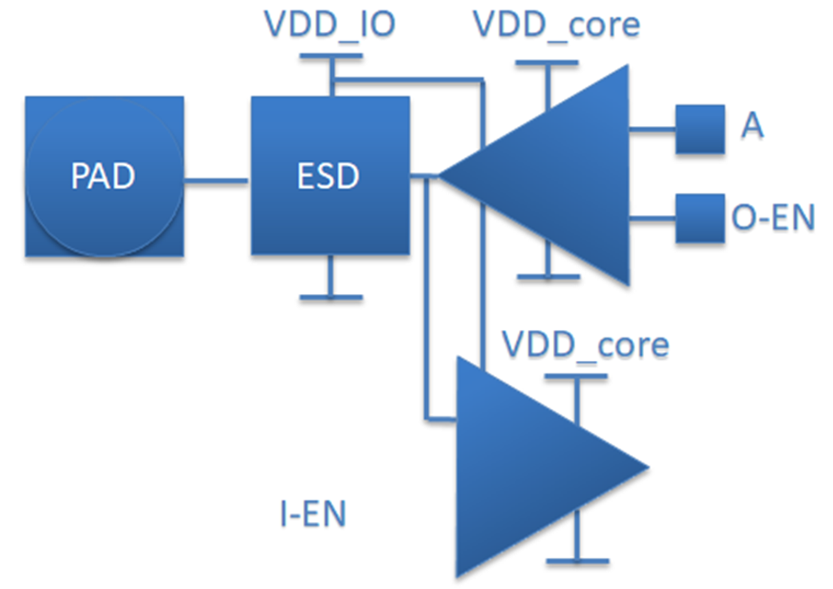 Not all overvoltage tolerant GPIOs are the same – Sofics – Solutions for ICs