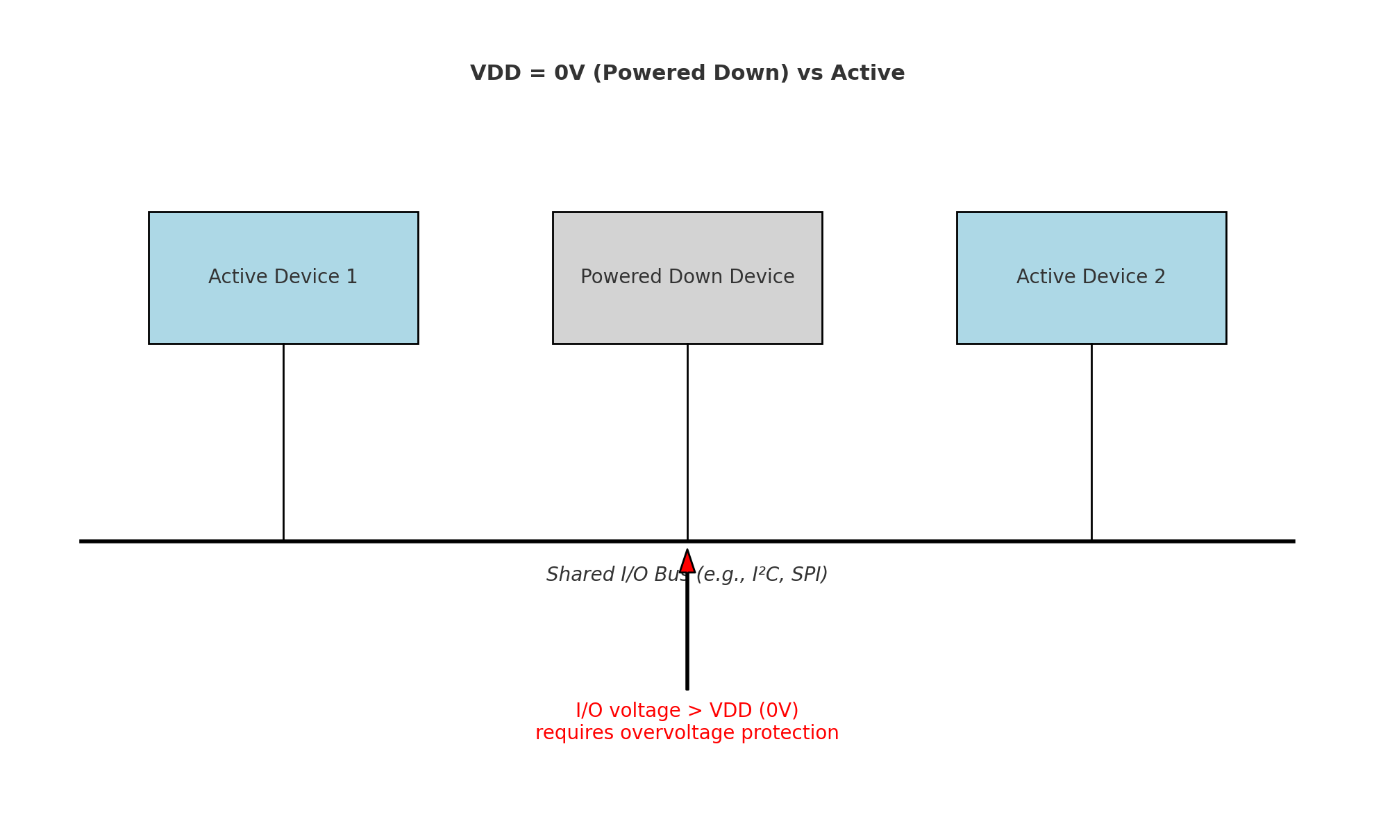 Not all overvoltage tolerant GPIOs are the same – Sofics – Solutions for ICs