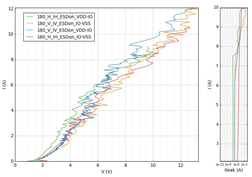 ESD Protection for a High Voltage Tolerant Driver Circuit in 4nm FinFET ...