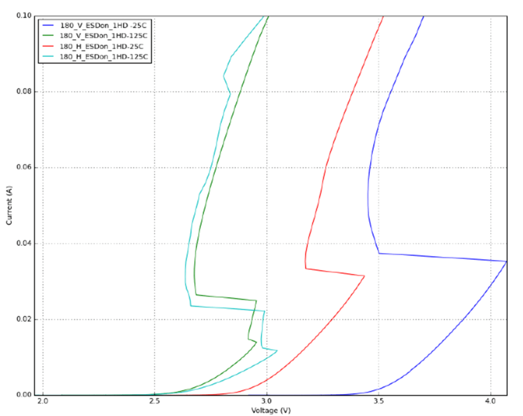 ESD Protection for a High Voltage Tolerant Driver Circuit in 4nm FinFET ...