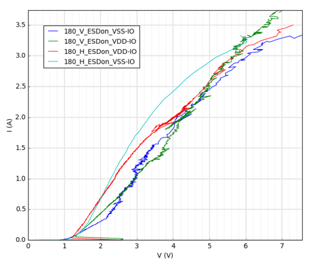 ESD Protection for a High Voltage Tolerant Driver Circuit in 4nm FinFET ...