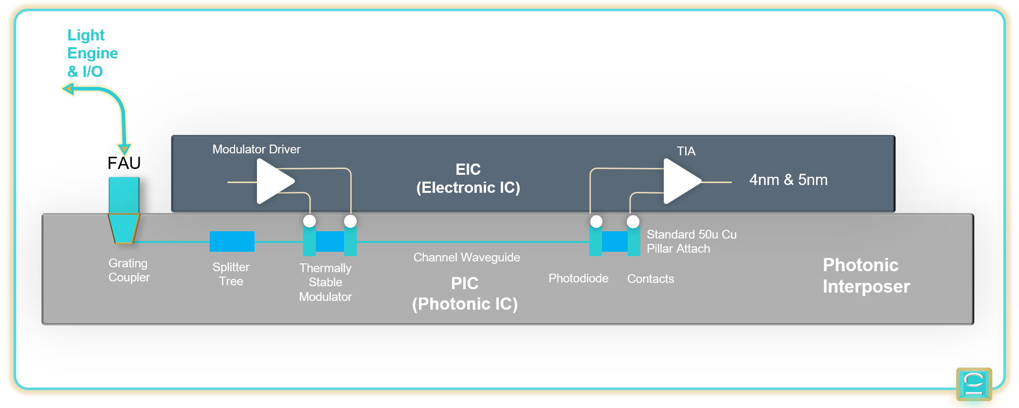Breaking the Bandwidth Barrier: Enabling Celestial AI’s Photonic Fabric ...